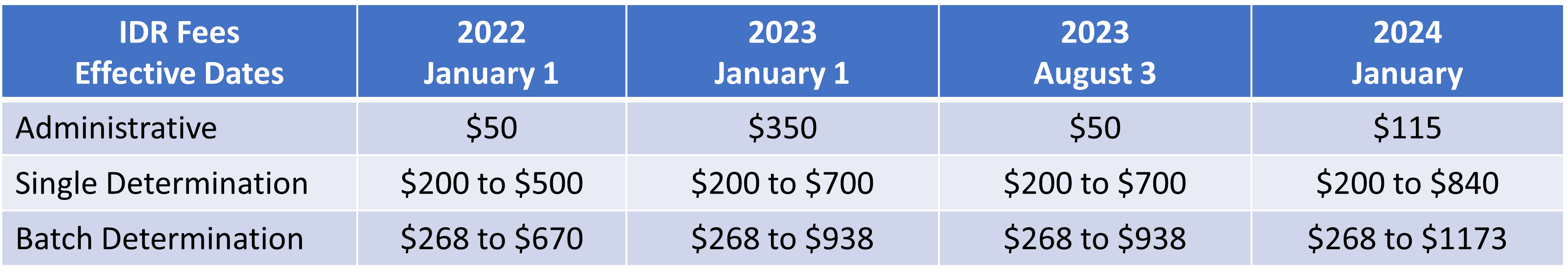 No Surprise Bill Act 2024: Proposed Changes and Fee Increase